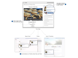 Facebook Open Graph változások | KEY