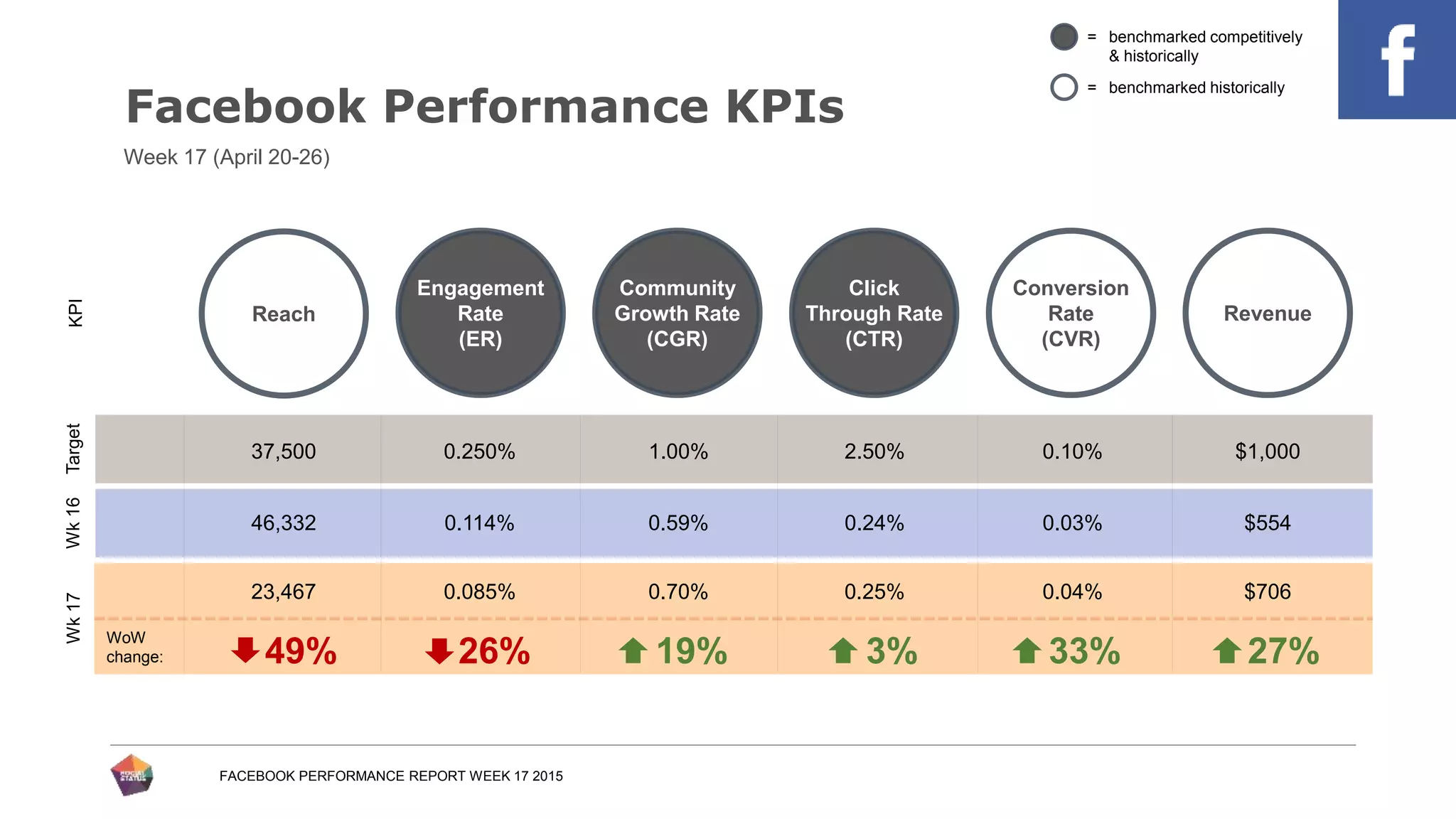 Facebook Performance Report Template | PPTX