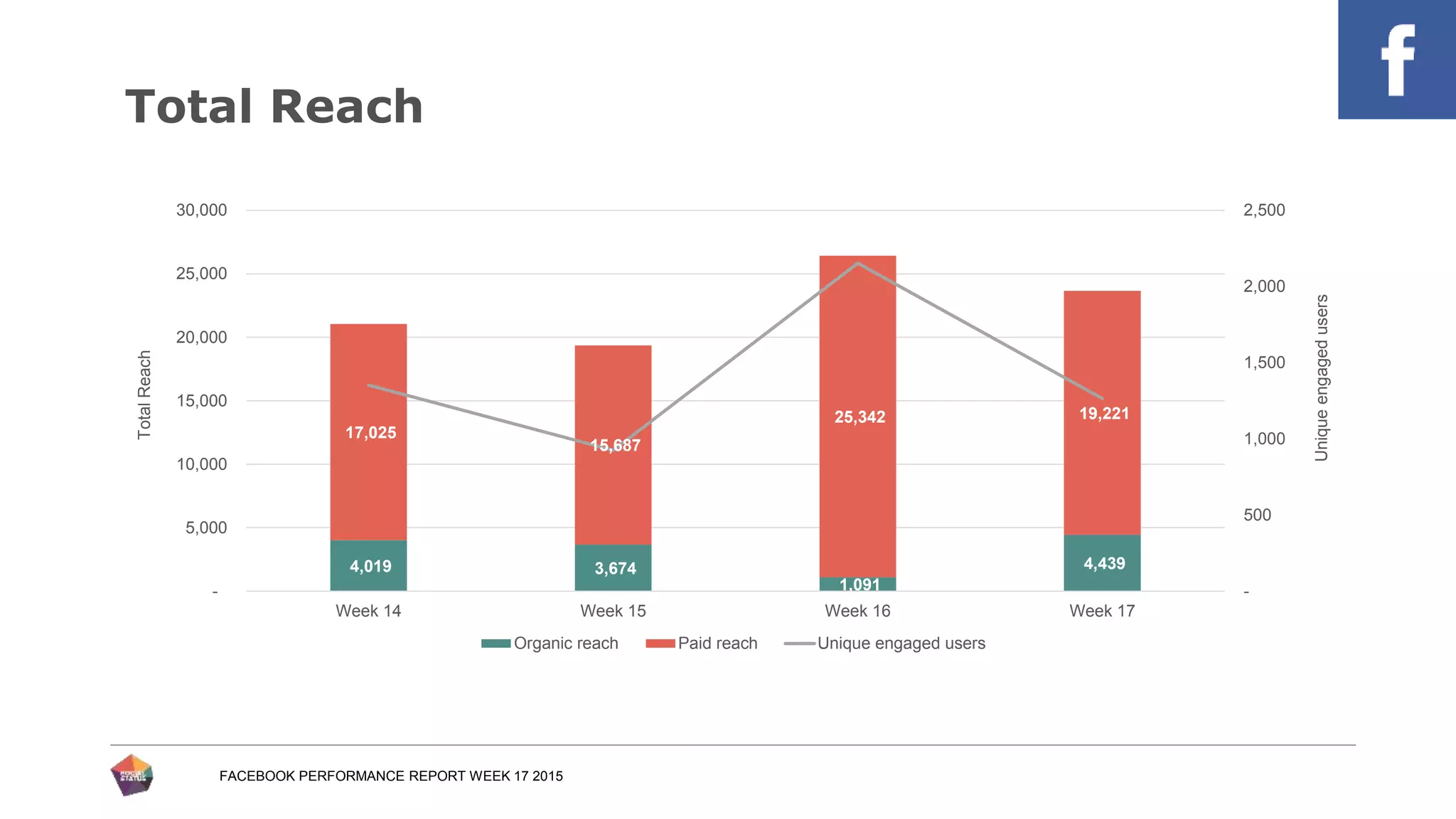 Facebook Performance Report Template | PPTX