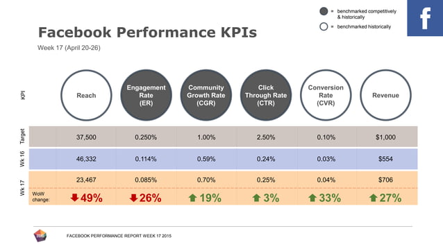 Facebook Performance Report Template | PPTX | Social Networking | Internet