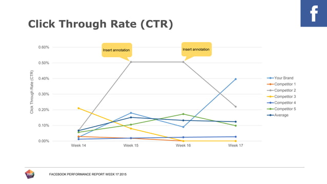 Facebook Performance Report Template | PPTX | Social Networking | Internet