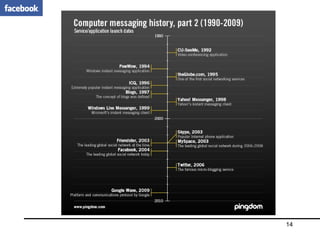 Facebook Presentation | PPT