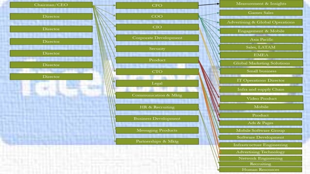 Facebook's Organisational Behavior, Structure & Culture | PPT
