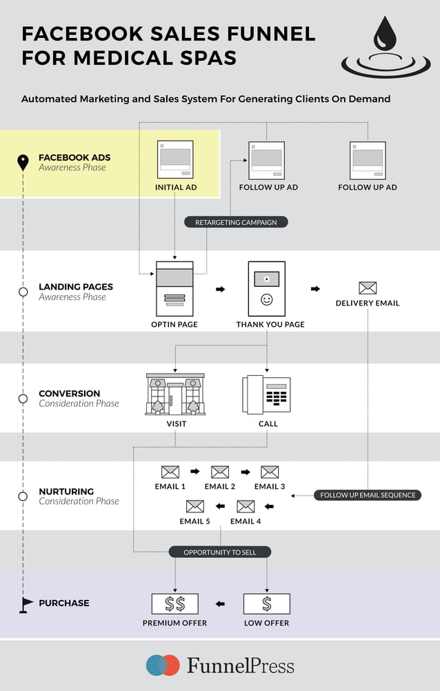 Facebook Sales Funnels For Medical Spas | PDF