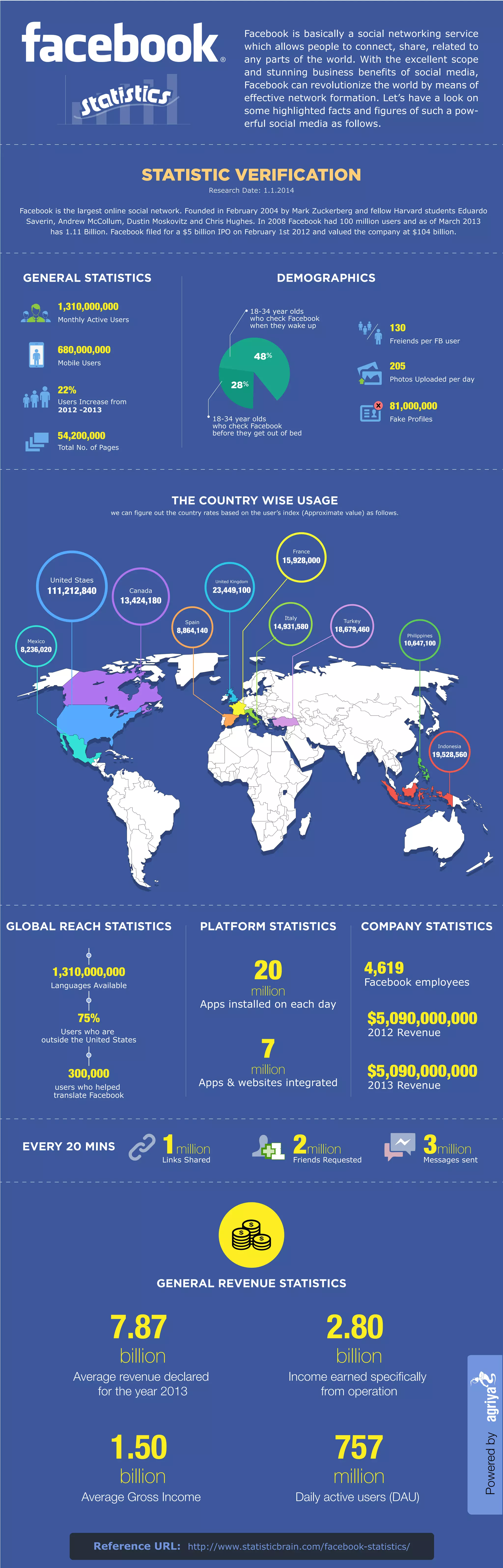 Facebook statistic 2013 | PDF