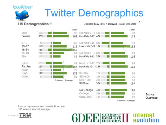 Facebook versus twitter | PPT