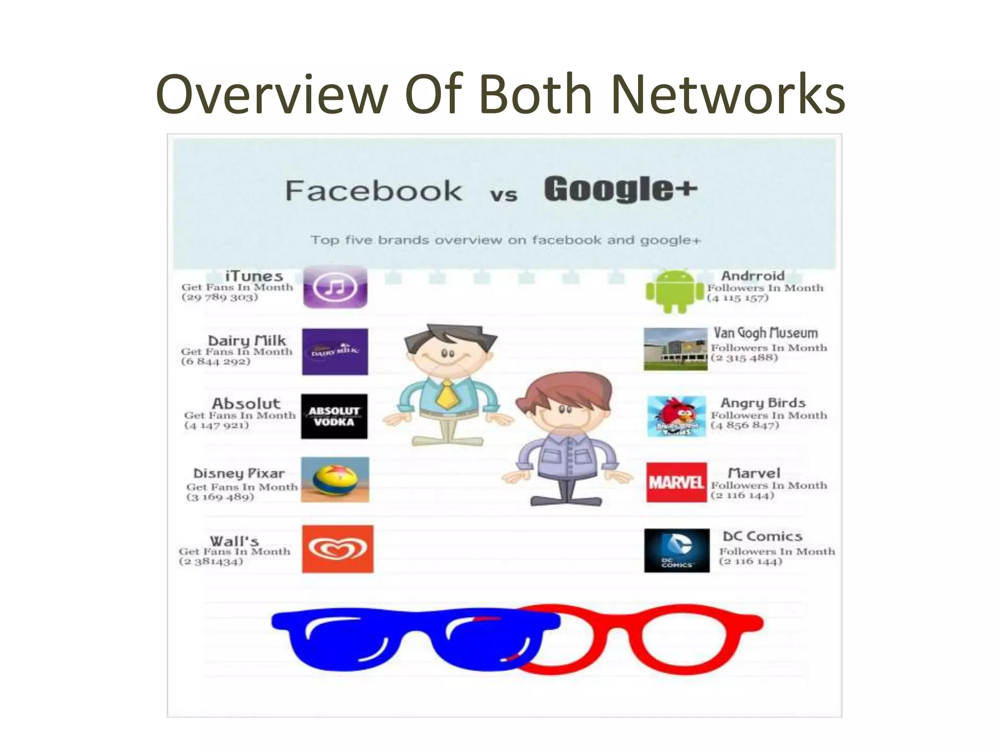 Facebook vs google+ | PPT