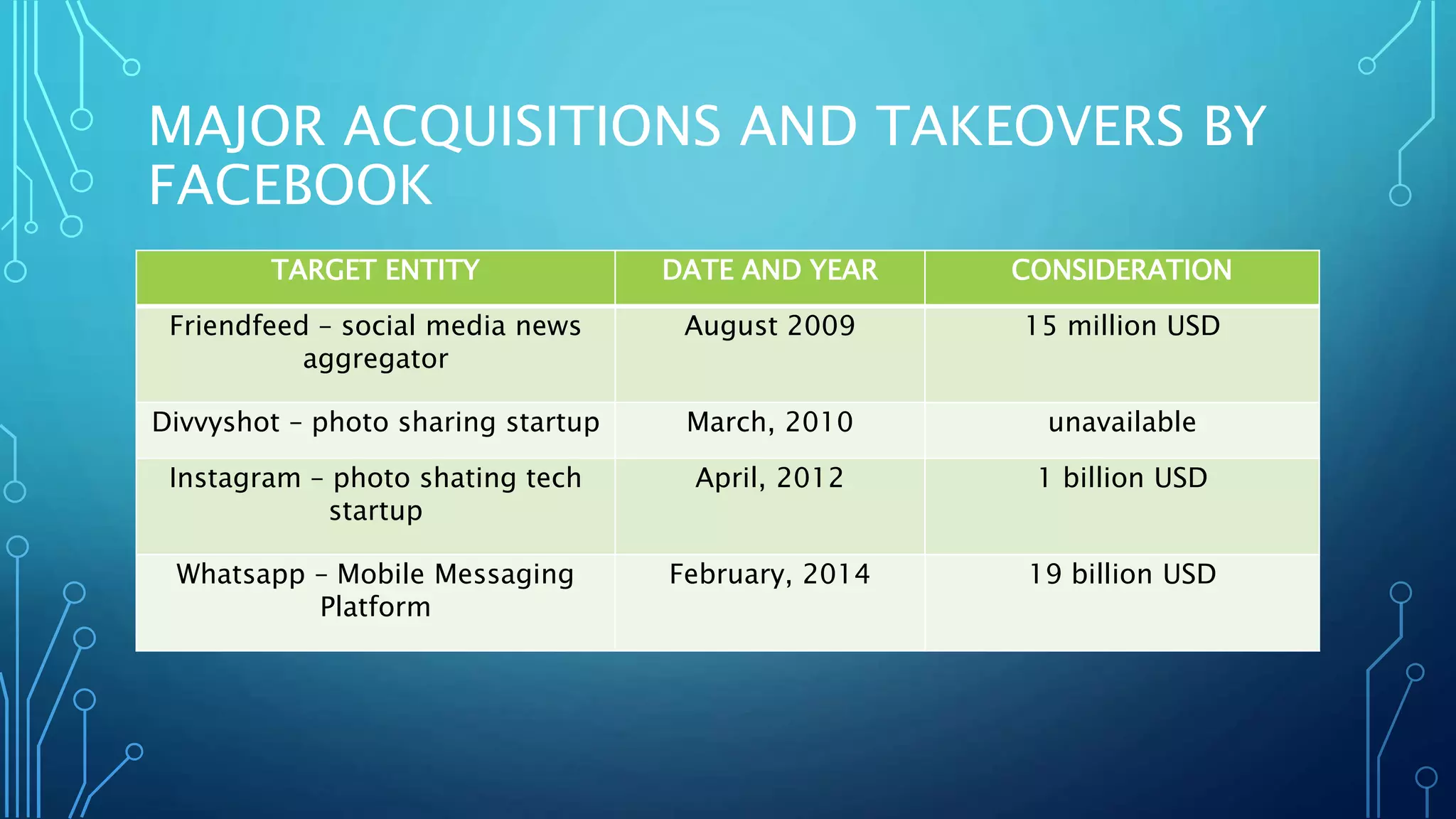 Facebook - Whatsapp Acquisition Deal Analysis | PPTX