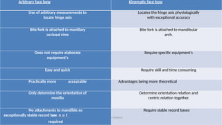 FACEBOW, types, procedures, importance of facebow in Complete dentures ...