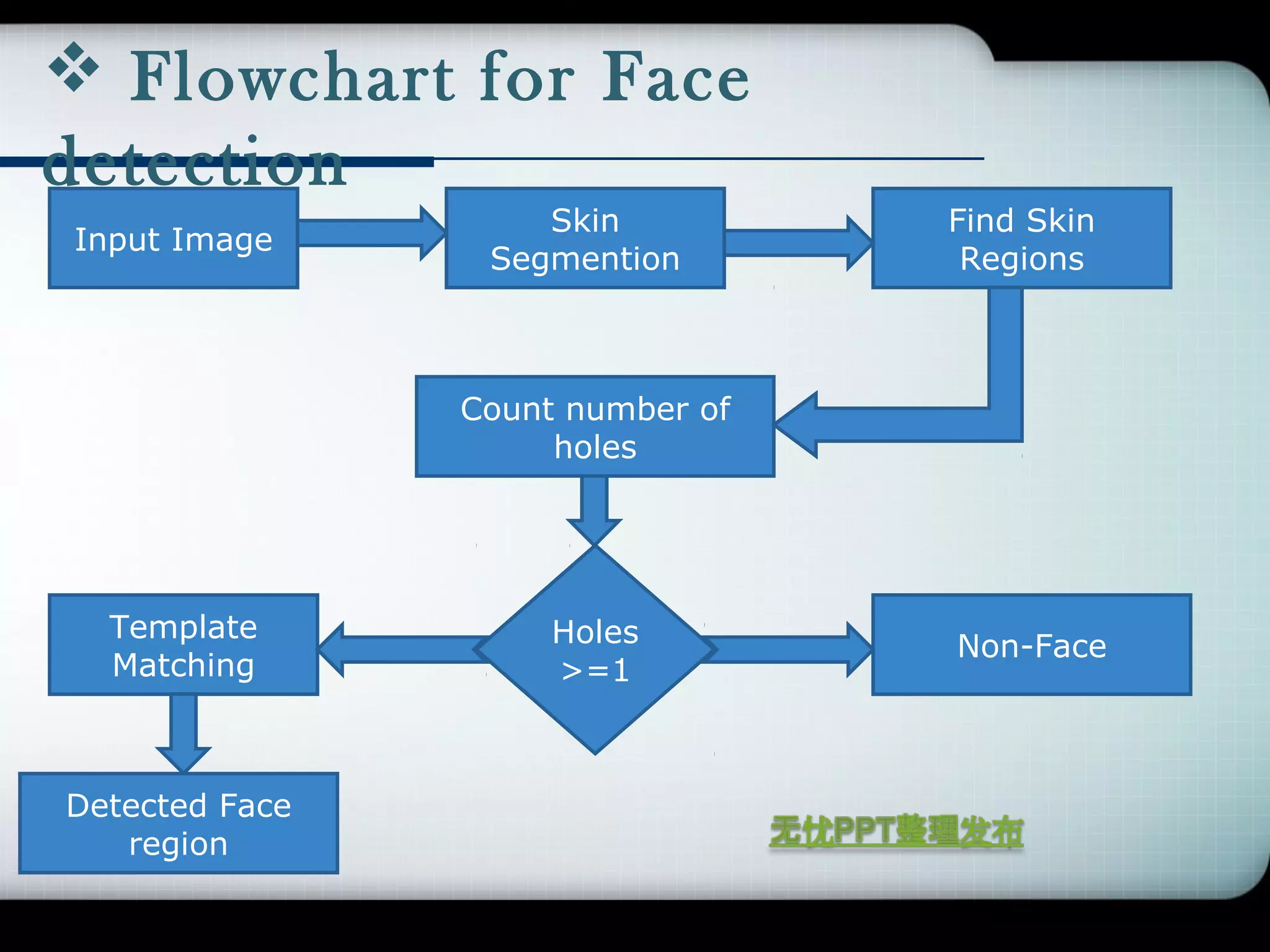 Face detection using template matching | PPT