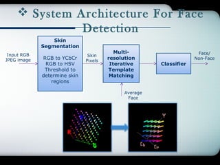 Face detection using template matching | PPT