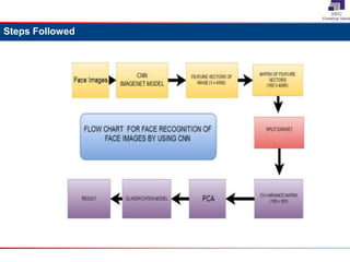 Face detection Using Computer Vision | PPT