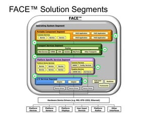 FACE Integration Using Wind River Technology | PPT
