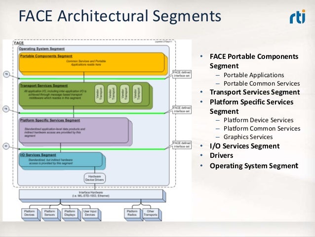 FACE Architecture Executive Summary