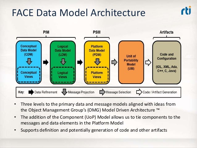 FACE Architecture Executive Summary