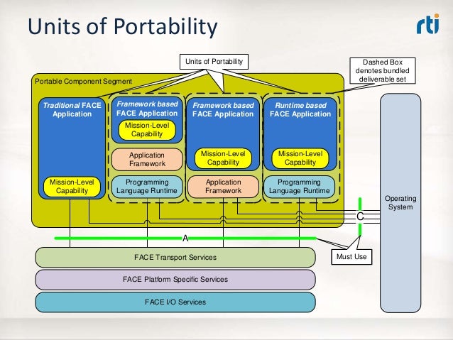 FACE Architecture Executive Summary