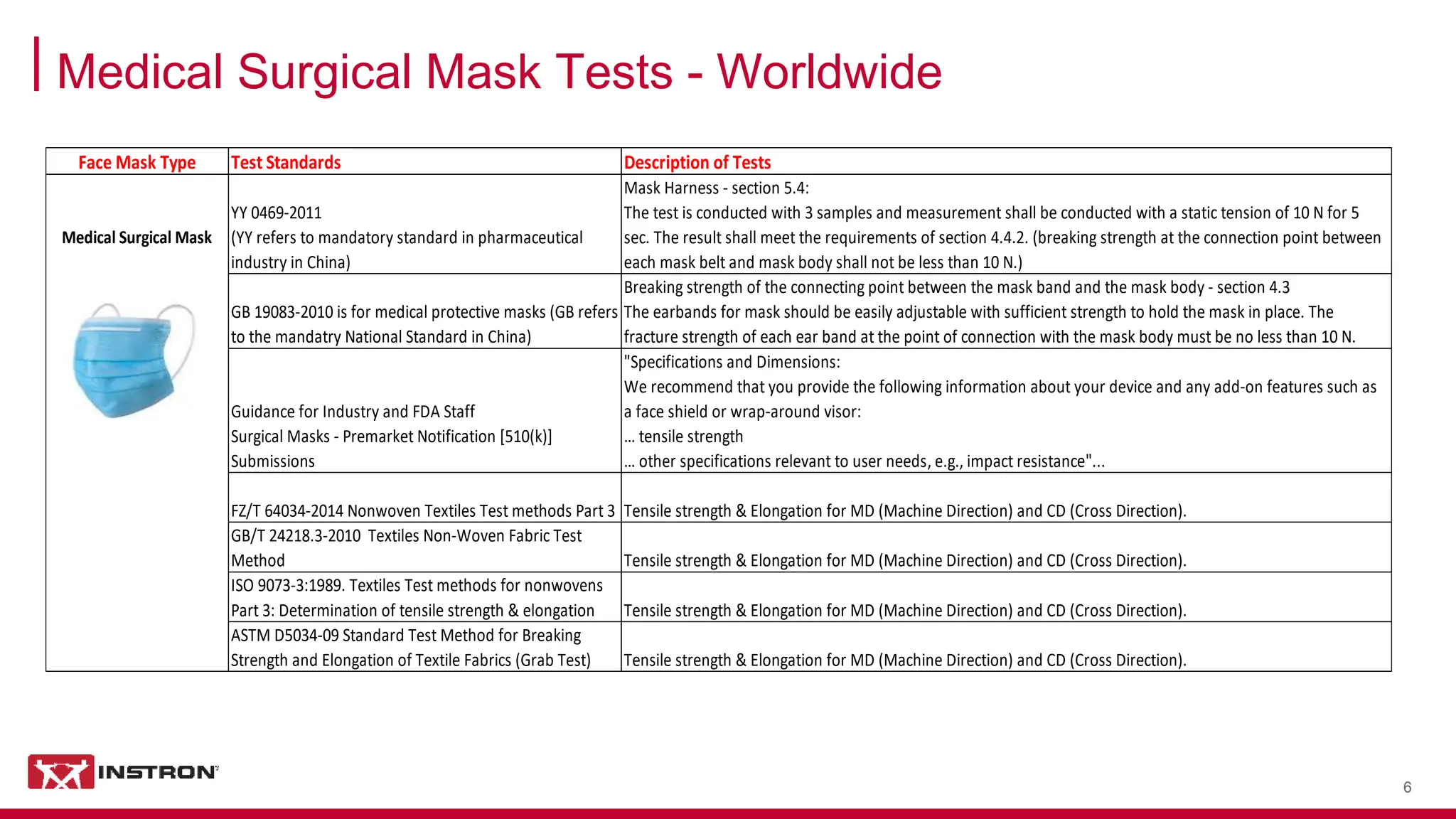 Mechanical Testing for Medical Face Masksss | PPTX