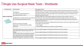 Mechanical Testing for Medical Face Masksss | PPTX
