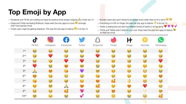 State of Emoji Report 2020 | PPT