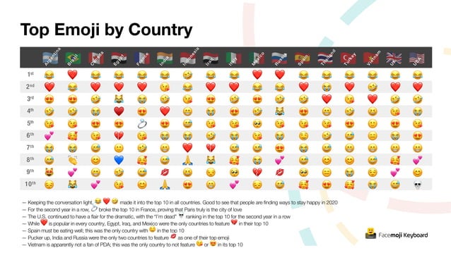 State of Emoji Report 2020 | PPT