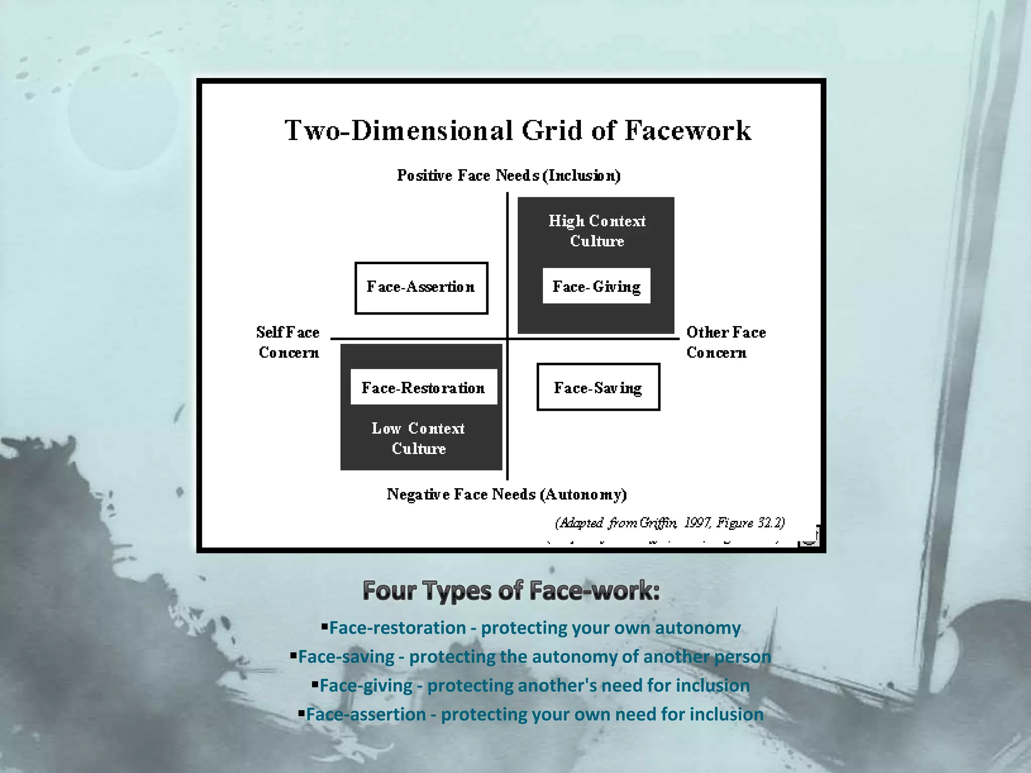 Face negotiation theory | PPTX