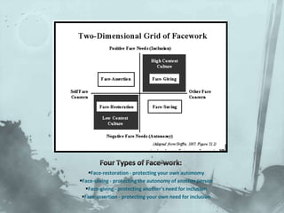 Face negotiation theory | PPTX