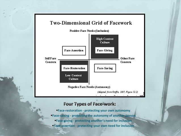 Face negotiation theory | PPTX