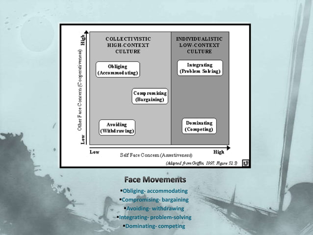 Face negotiation theory | PPTX