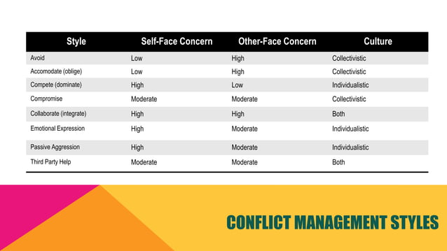 Face negotiation theory | PDF