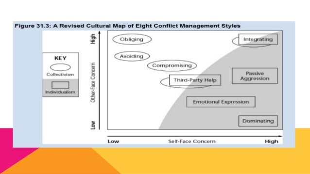 Face-Negotiation Theory by Stella Ting-Toomey | Communicative ...