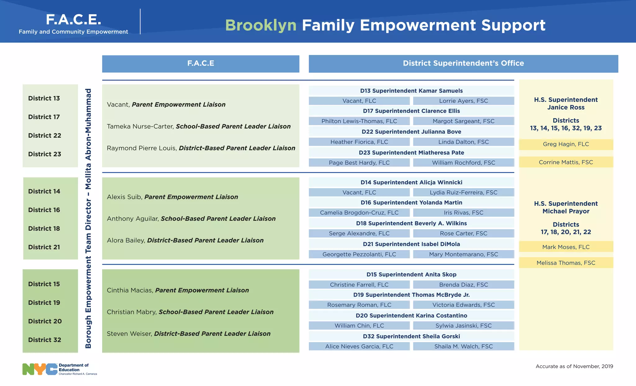 Face organizational chart and assignments v5 | PDF