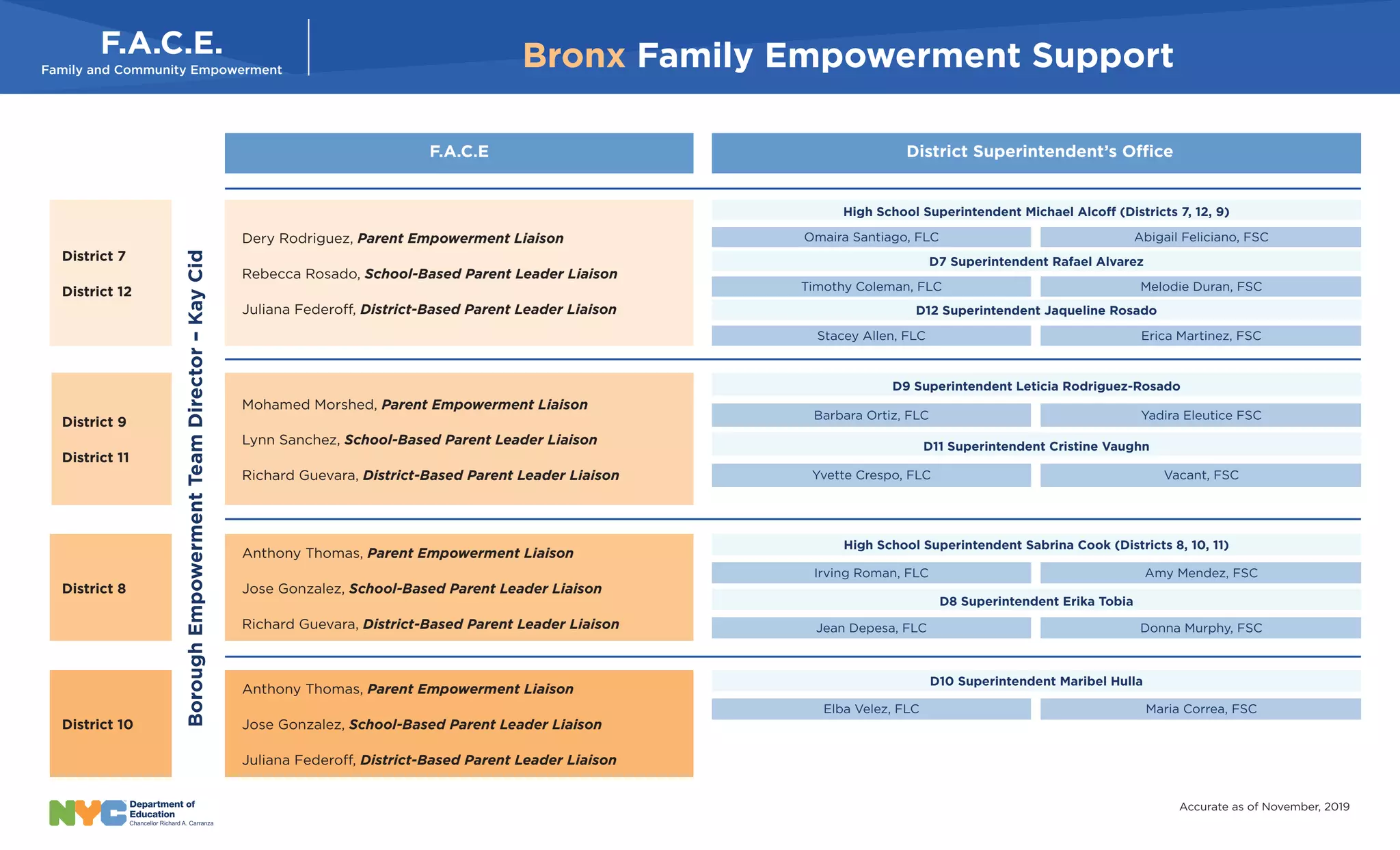 Face organizational chart and assignments v5 | PDF