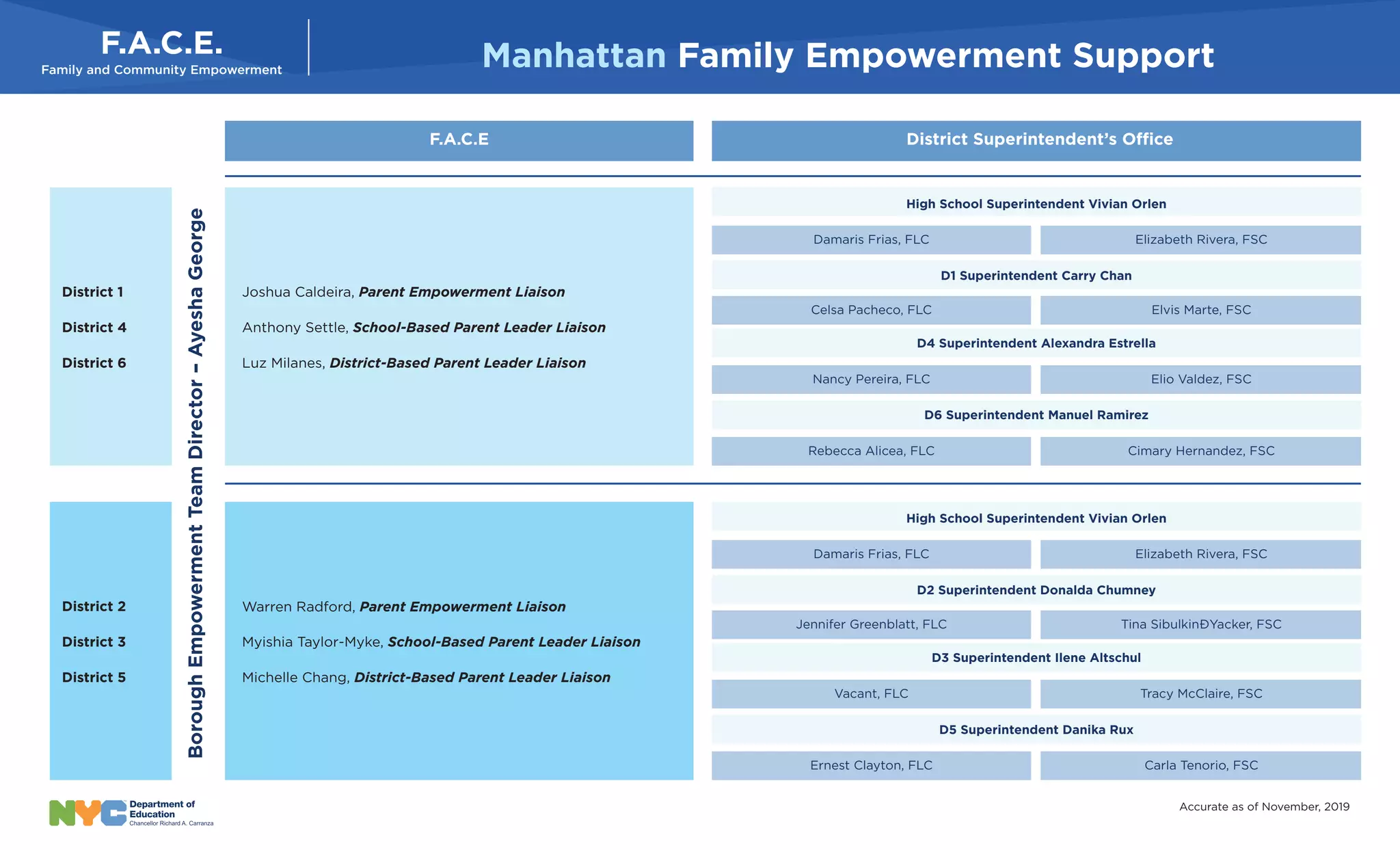 Face organizational chart and assignments v5 | PDF