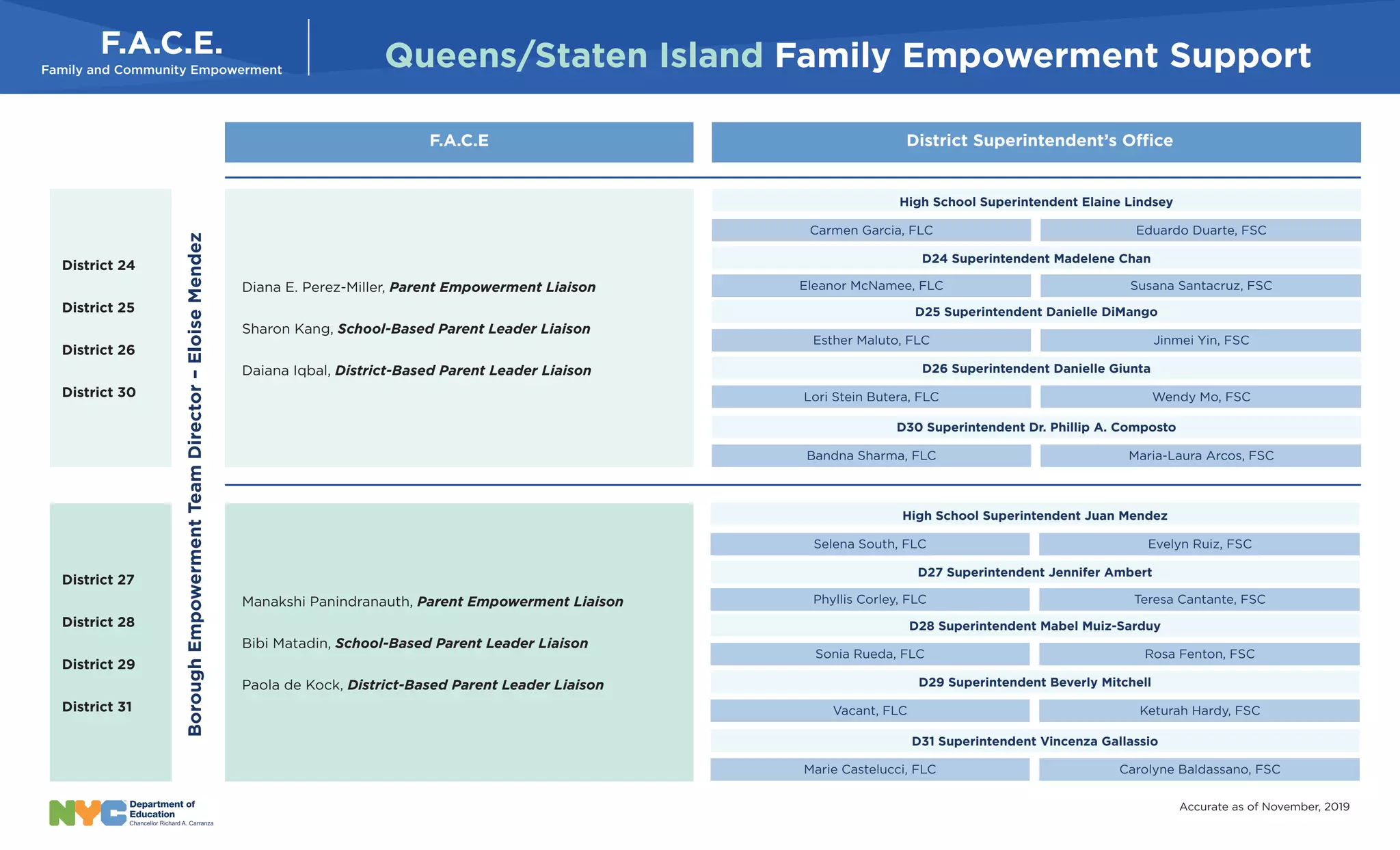 Face organizational chart and assignments v5 | PDF
