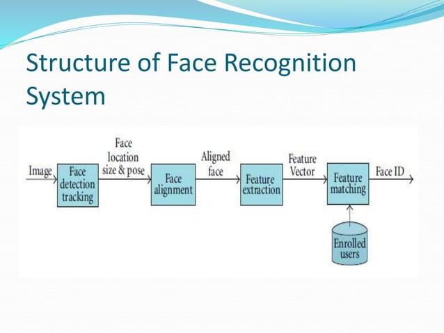 Face recognisation system | PPTX | Artificial Intelligence | Technology ...