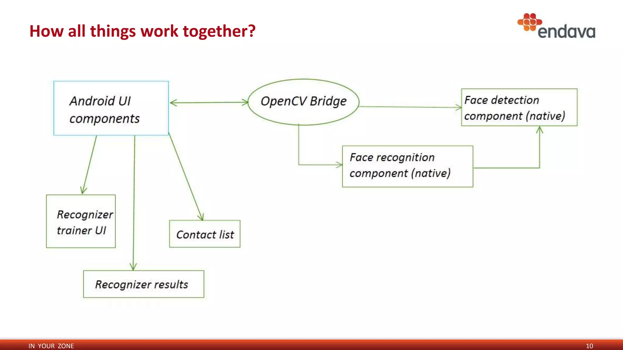 Face Recognition using OpenCV | PPTX