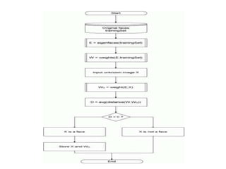 Face Recognition using Eigen Values pptx | PPTX