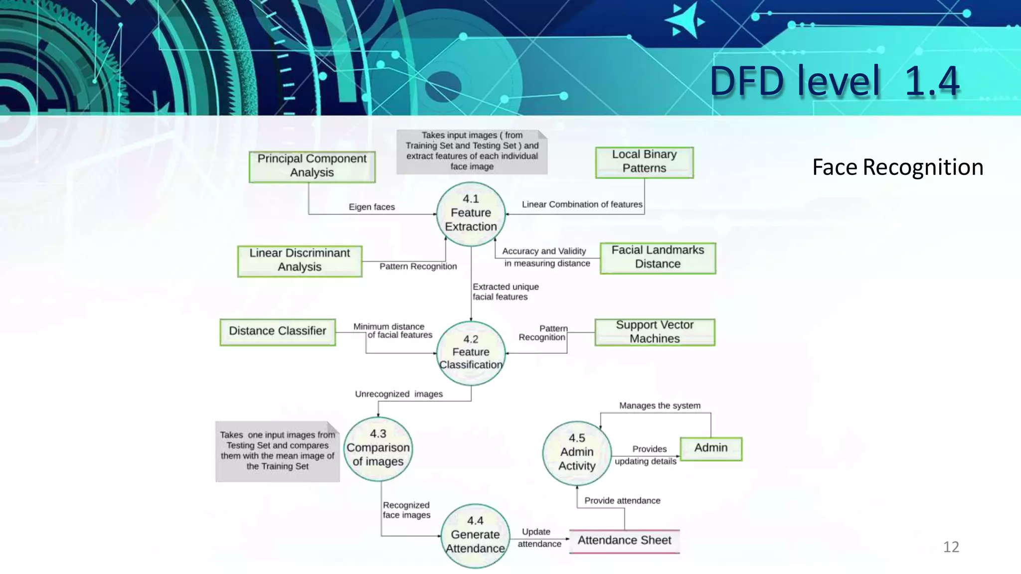 face recognition attendance system-171229223331.pptx | Computer ...