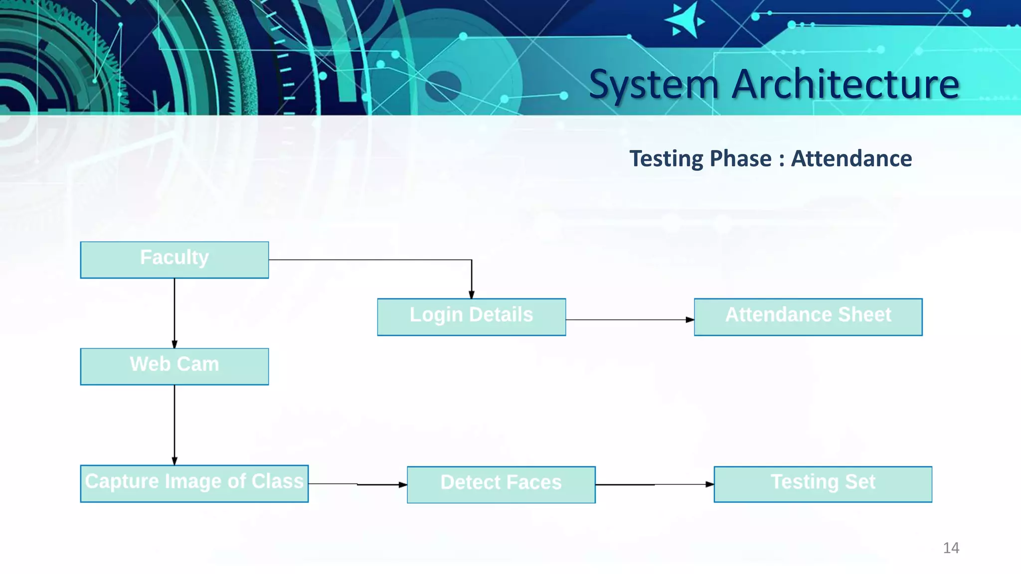 Face recognition attendance system | PPTX