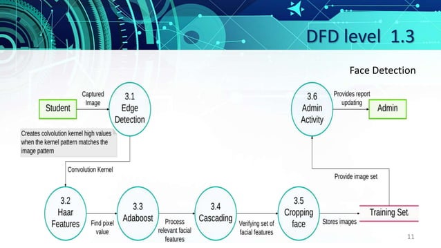 Face recognition attendance system | PPTX