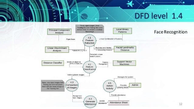Face recognition attendance system