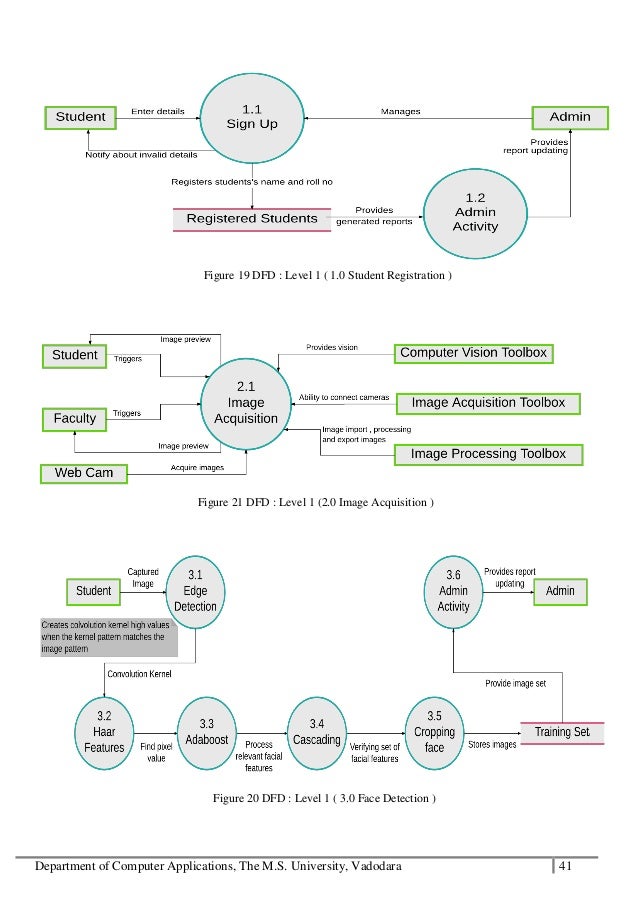 Face recognition attendance system