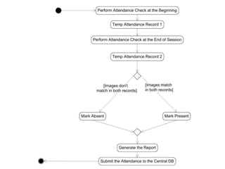 Face Recognition based Lecture Attendance System | PPT