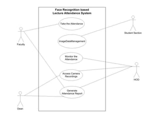 Face Recognition based Lecture Attendance System | PPT