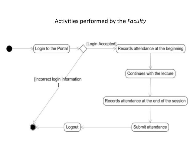 Face Recognition Based Lecture Attendance System