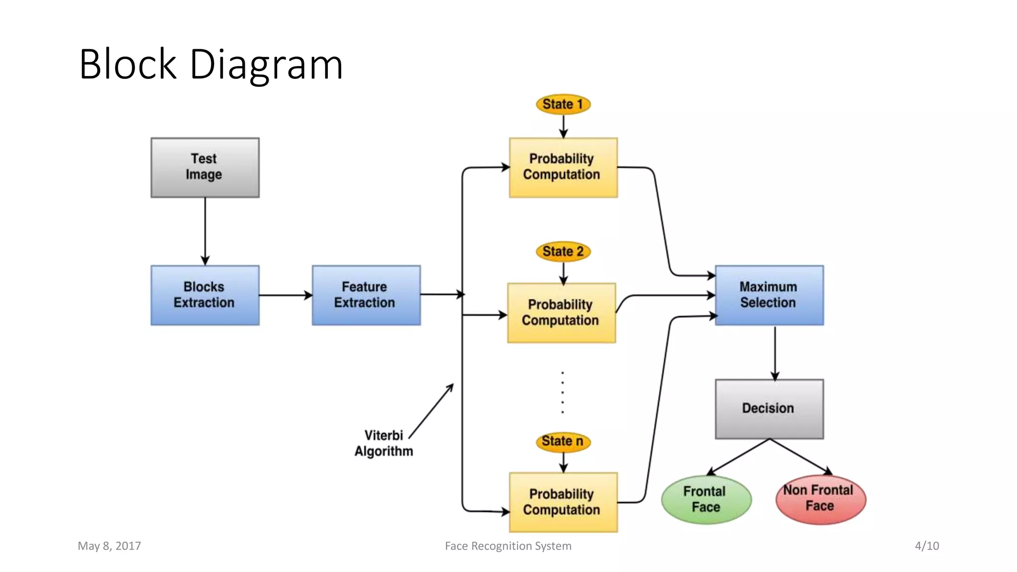 Face Recognition System Using Hidden Markov Model Ppt 5025