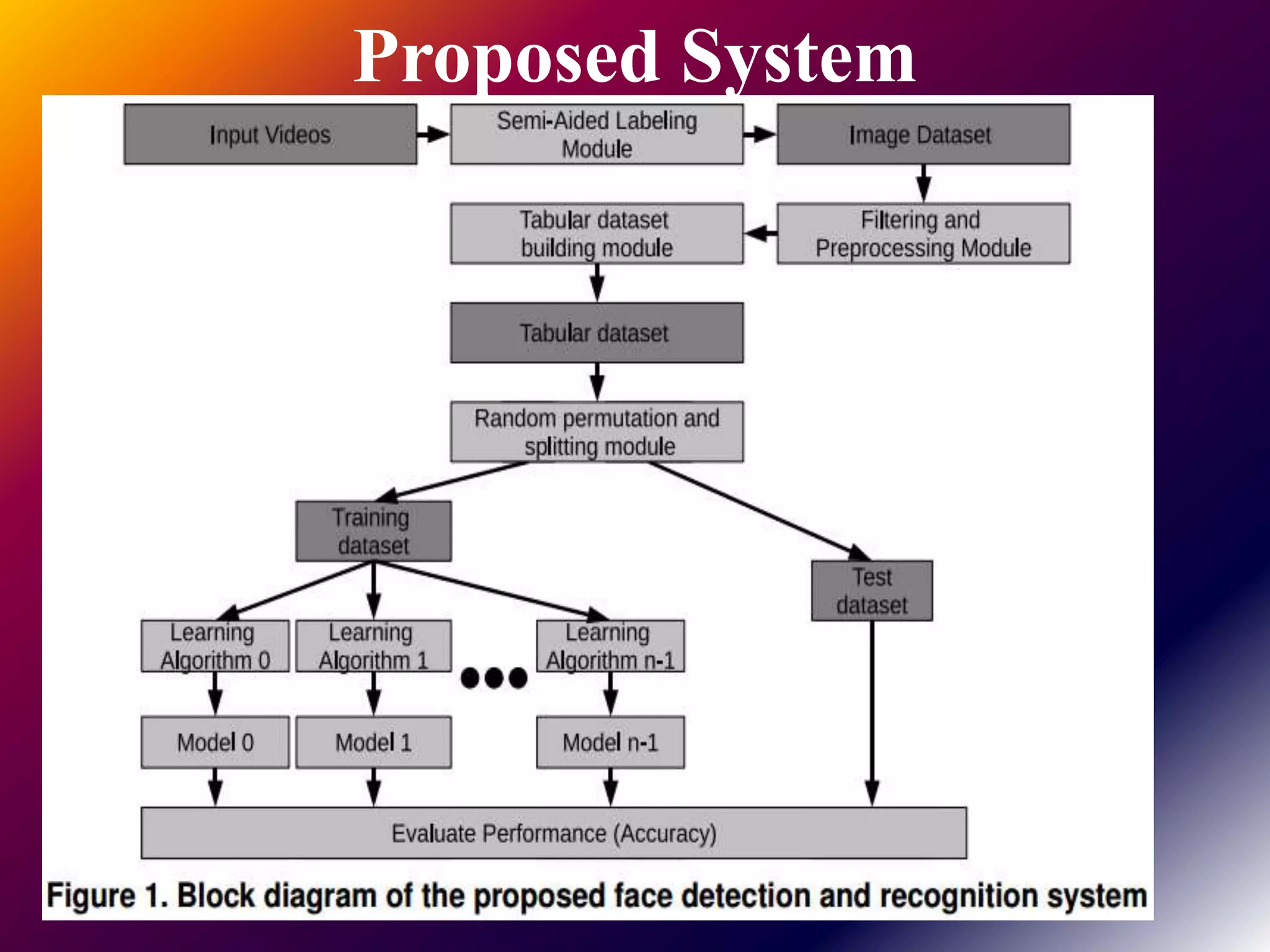 Face Recognition Technology Pptx Computing Technology And Computing