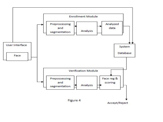 Face recognition technology