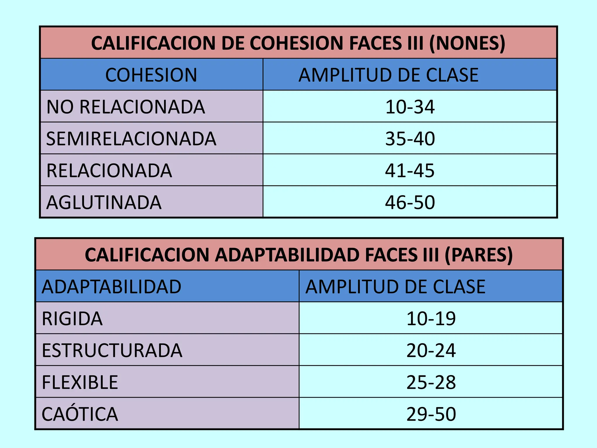 Escala De Evaluación De La Cohesión Y Adaptabilidad Familiar Faces