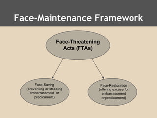 Face Negotiation Theory | PPTX
